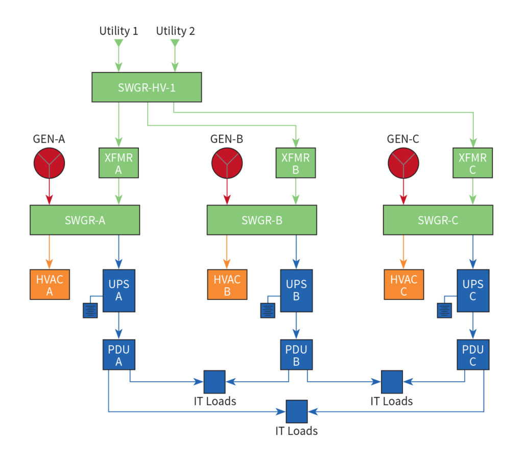 A paradigm shift in data center designs
